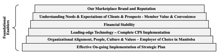 Use Strategic Enablers to Improve Your Strategic Planning Effectiveness ...